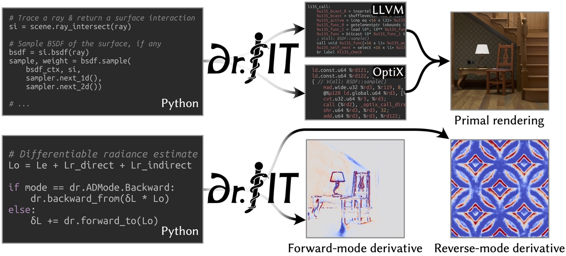 Dr.Jit: A Just-In-Time Compiler for Differentiable Rendering | RGL